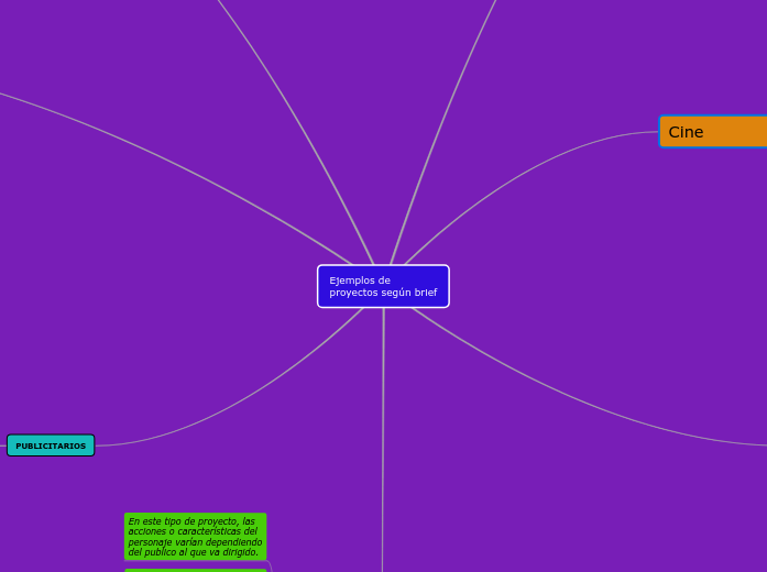 Ejemplos de proyectos según brief - Mind Map